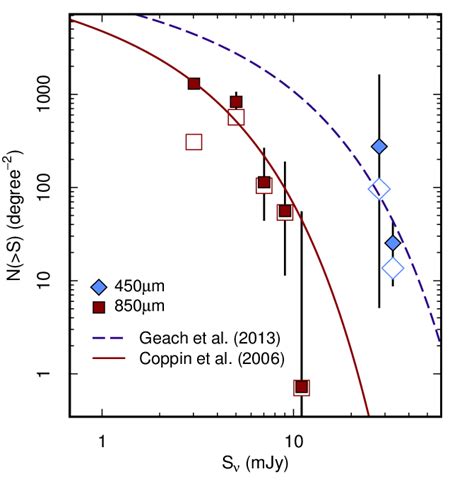 Source Counts In Several Flux Density Bins At 450 And 850 µm In The