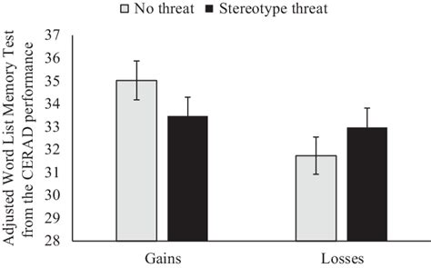 Adjusted Performance On The Critical Word List Memory Test From The Download Scientific Diagram