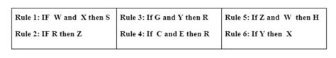 Solved Table Below Shows Production Rules A Draw The Chegg Com