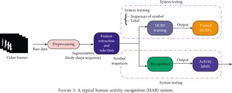 Figure 1 From Human Activity Recognition Using Gaussian Mixture Hidden Conditional Random Fields