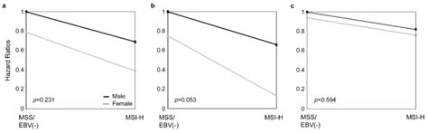 Interaction Between Sex And Msi Status The Interaction Between Sex And