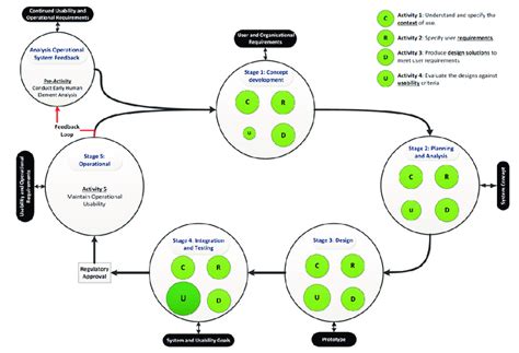Overview Of The Hcd Process 26 Download Scientific Diagram