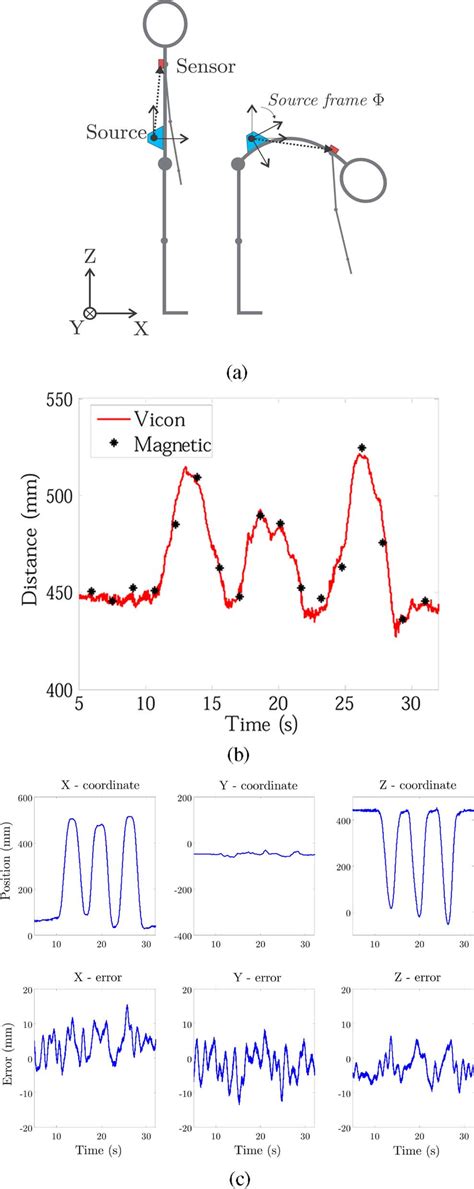 Experimental Results Of Magnetic And Inertial Sensor Fusion A