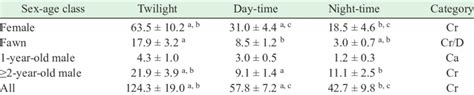 Diel Activity Patterns Of Sika Deer By Sex Age Class Download Scientific Diagram