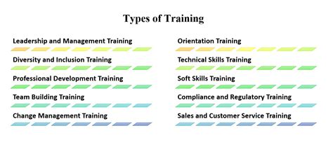 Training Methods And Types Of Training
