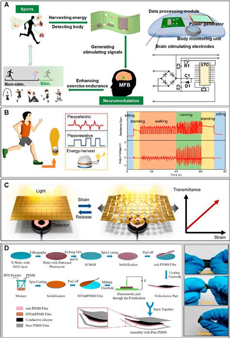 Figure 1 From Current Development Of Stretchable Self Powered Technology Based On Nanomaterials