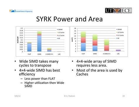 Custom Computer Engine For Optimizing For The Inner Kernel Of Matrix