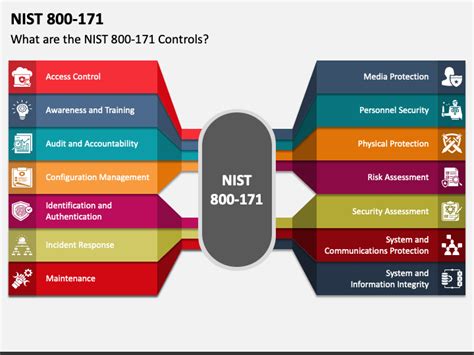 Fortifying Cybersecurity An In Depth Exploration Of Nist 800 171