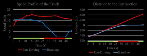 Test Results Of The Acceleration Scenario Of The Connected Eco Driving