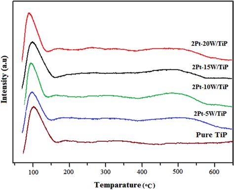 Results Of Nh3 Tpd Profiles Of Different Wo3 Loaded 2pt Xwo3 Tip
