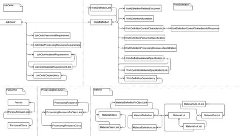 Database Schema High Level Overview