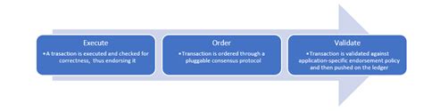 Hyperledger Fabric Technical Overview Part I Hackernoon