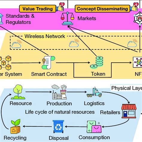 Three Layers Structure Of Blockchain For Sustainability The Physical Download Scientific