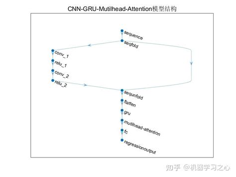 多维时序 Matlab实现cnn Gru Mutilhead Attention卷积门控循环单元融合多头注意力机制多变量时间序列预测 知乎