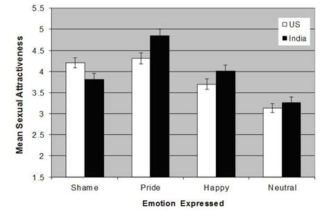 Estimated Marginal Mean Sexual Attractiveness Ratings Of Emotion Download Scientific Diagram