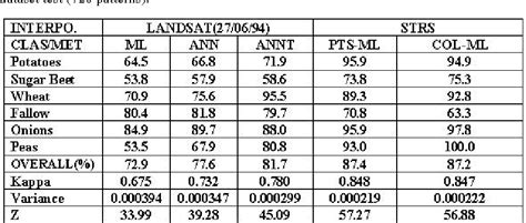 Table 1 From Agricultural Crop Classification Using The Spectral Temporal Response Surface