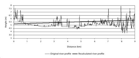 Lidar Dtm Artifacts And Correction For River Altitudes