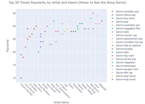 Datavizualization Kaggle Python Plotly Eda Datascience Datanalytics Dataanalysis Data