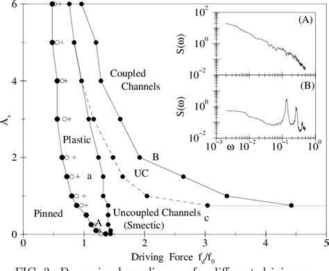 figure 1 from nonequilibrium dynamic phase diagram for vortex lattices semantic scholar