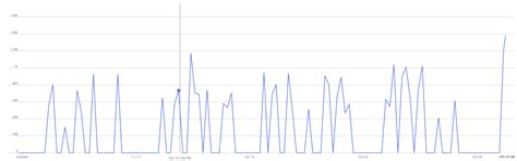 Dramatic Latency Increase After 10 Oct For Openai Gpt 4 32k Microsoft Qanda