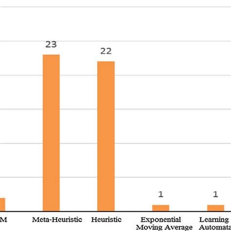 Percentage Of The Heuristic Offloading Schemes Download Scientific