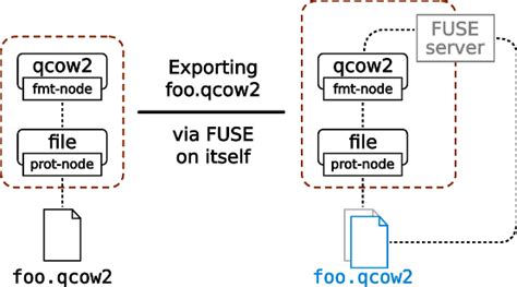 Presenting Guest Images As Raw Image Files With Fuse Qemu
