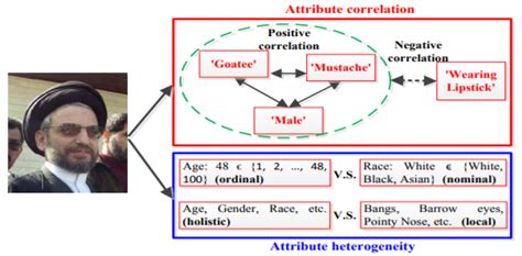 论文笔记之：heterogeneous Face Attribute Estimation A Deep Multi Task Learning Approach Ahu