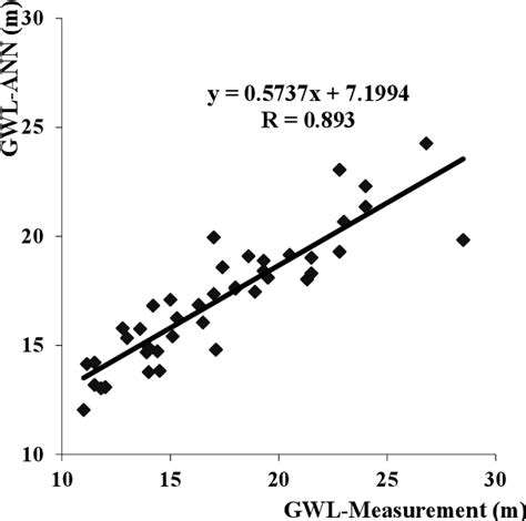 Figure 4 From Groundwater Level Prediction Using Artificial Neural Network And M5 Tree Models