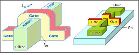 Schematic Of A Finfet Double Gate Mosfet Download Scientific Diagram