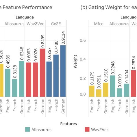 the comparison between a single feature performance and b gating