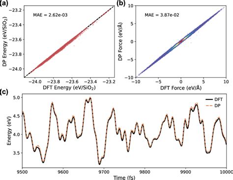 Parity Plots Comparing Dp Predicted A Energies And B Forces With Download Scientific