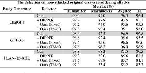 Outfox Llm Generated Essay Detection Through In Context Learning With Adversarially Generated