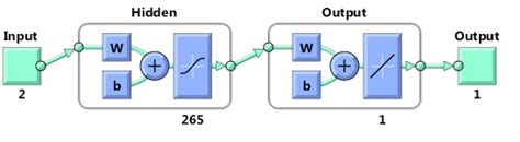 Neural Network Structure For Short Term Pv Power Forecasting
