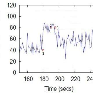 CPU Utilization Over Time Download Scientific Diagram