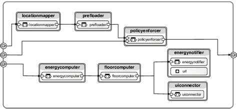 Implementation Of Rule Based Complex Event Processing Logic Using