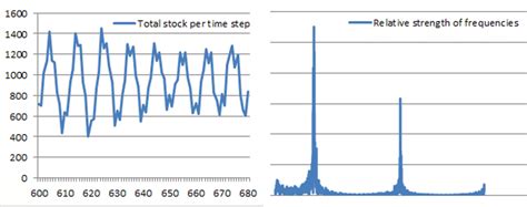 A Simulation Output And B Fourier Frequency Diagram For The Current
