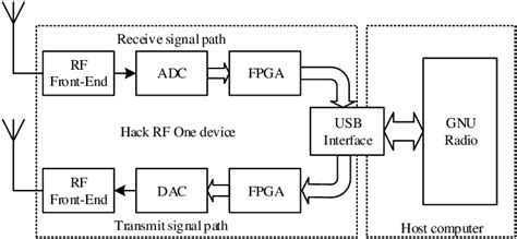 Functional Block Diagram Of The Proposed System Download Scientific Diagram