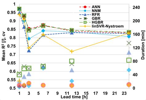 Mean Coefficient Of Determination On Testing Calibration Parts Of Download Scientific Diagram