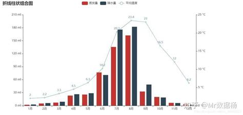 如何使用python的pyecharts如何通过overlap 层叠多图将不同的图表整合在一起显示？ 知乎