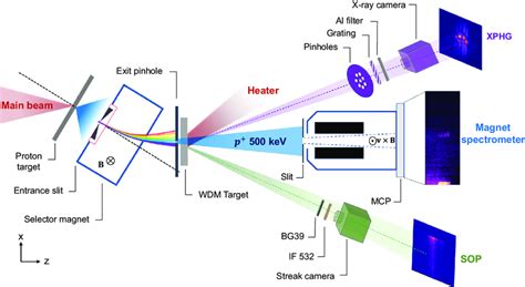 Experimental Setup Scheme Of The Experimental Setup For Each Shot I Download Scientific