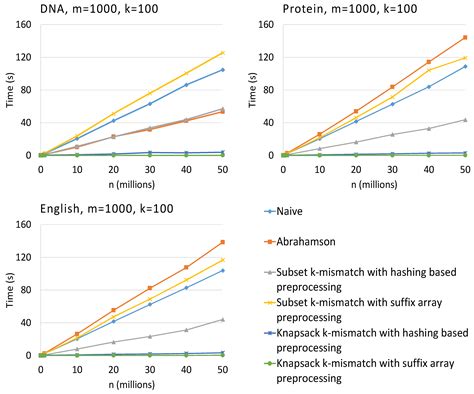 Algorithms Free Full Text On String Matching With Mismatches