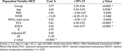 Multivariate Regression Model For The Mcs Of The Questionnaire Kdqol Sf
