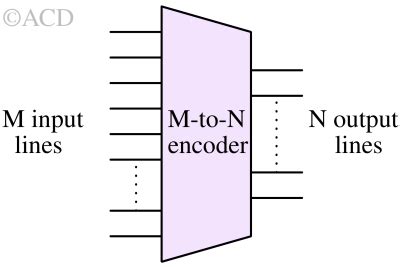 Digital Encoders And Priority Encoder Truth Table Circuit Working And Applications