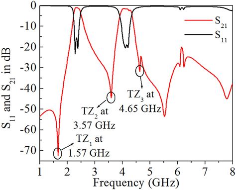 Simulated S Parameter Responses Of Dual Band Bandpass Filter With Download Scientific Diagram
