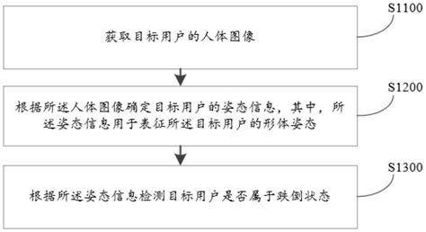 Fall Detection Method And Device Based On Posture Recognition Electronic Equipment And Storage