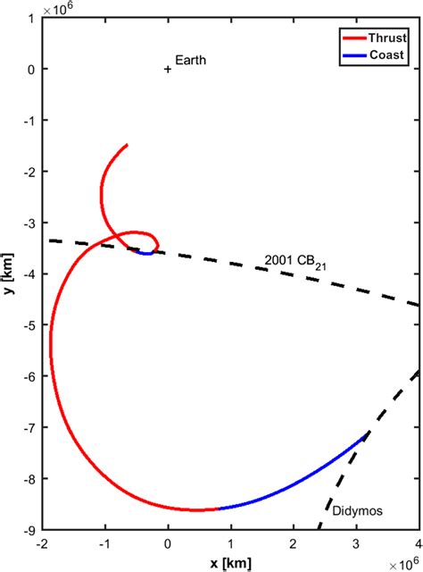 Dart Baseline Heliocentric Transfer Trajectory In Sun Earth Rotating