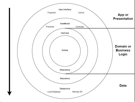 Template For Using Clean Architecture Concepts In Android