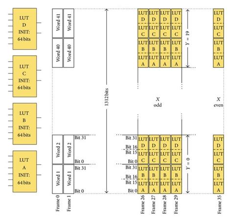 Frame Bits For Lut Configuration Download Scientific Diagram