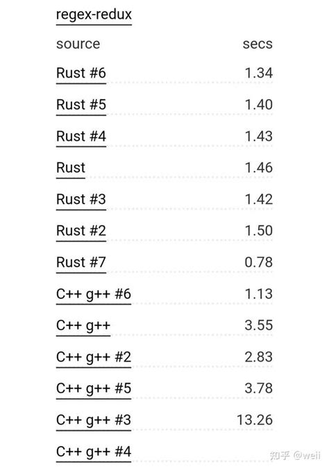 c 和rust哪个快 知乎