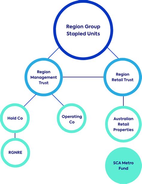 Group Structure Region Group